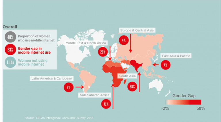 mHealth and the Gender Digital Divide – Five4ThePeople